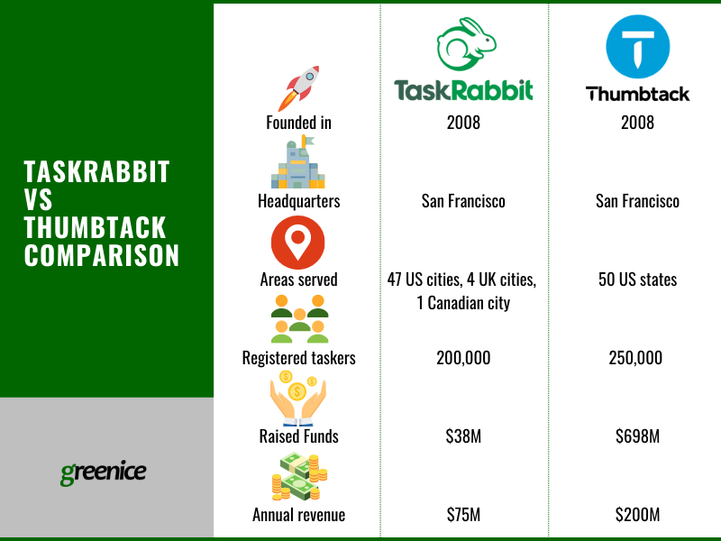 How to Build a Marketplace Like Taskrabbit or Thumbtack